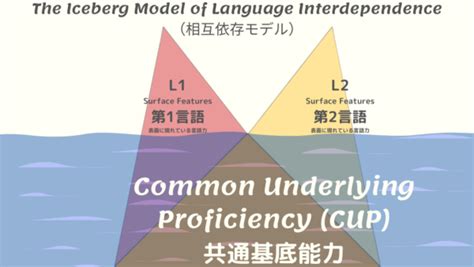 バイリンガル児の言語発達 ジム・カミンズ博士の “the Iceberg Model Of Language Interdependence