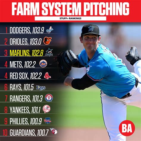 Baseball These Organizations Led Milb In Stuff This Season 👀 Full