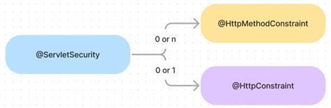 Servlet Security DalcomLab