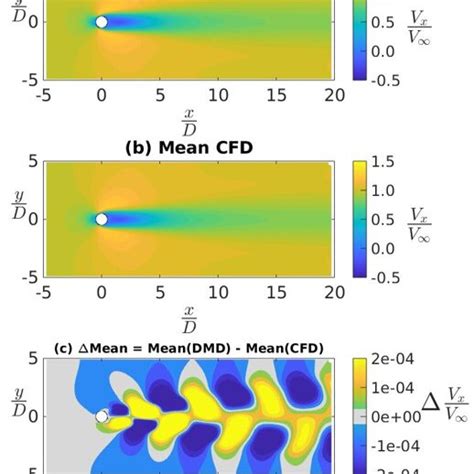 Instantaneous Normalized Stream Wise Velocity For Flow Past A 2d Download Scientific Diagram