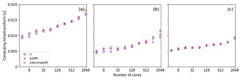 Weak Scaling Of Pencil Decomposition For Complete Download
