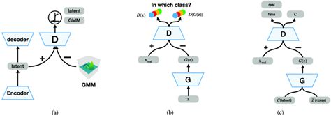 Gan Based Deep Clustering A Dac B Catgan C Infogan Download
