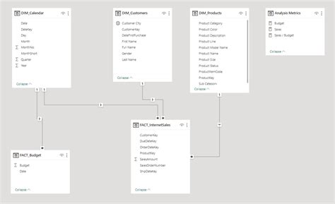 Data Analyst Project Sales Management Data Analyst Portfolio
