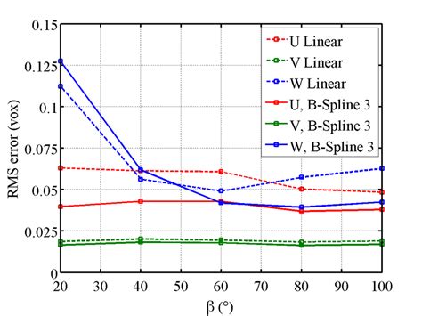 45 Component Wise Rms Error For Linear And Cubic B Spline