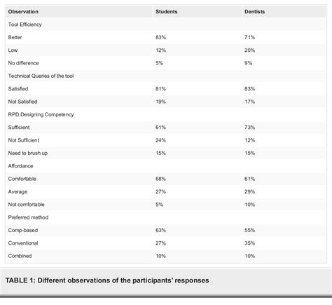 table 1 from efficacy of novel computerized aid in designing removable partial denture