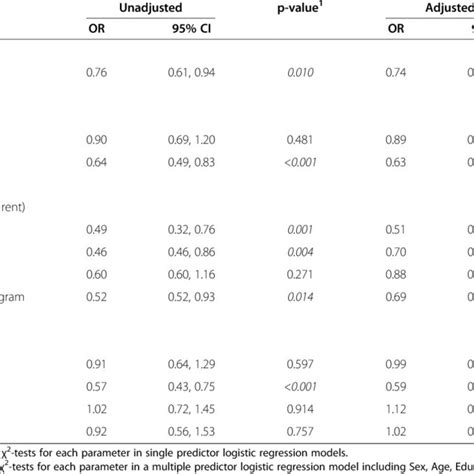 Logistic Regression Models Of Predictors Associated With Support For Download Table