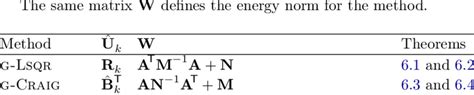 Factorˆufactorˆ Factorˆu K Of The Tridiagonal And Coefficient Matrix W Download Table