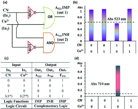 A Circuit Diagram Showing The Performance Of Pdi Sihq As An Imp Logic