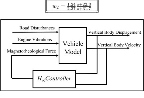 Figure 3 From Robust H∞ Controller In A Mrf Engine Mount For Improving