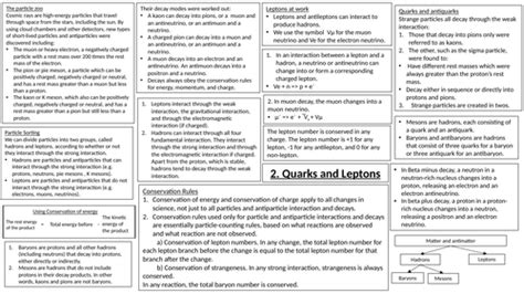 Aqa A Level Physics Particles And Radiation Revision Posters