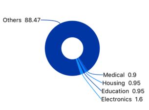 WPF Doughnut Chart Visualize The Proportions Easy Syncfusion