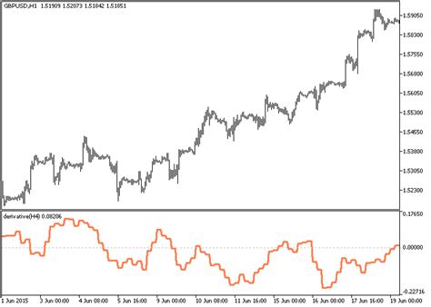 Metatrader 5 Indicator Derivative Htf 📈 Mt4 And Mt5 Downloads Robotfxorg
