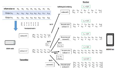 proposed decomposable codes download scientific diagram