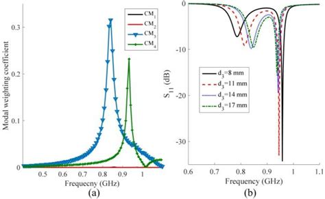 A Modal Weighting Coefficient Of The Modes Of Interest For Port 1 Download Scientific Diagram