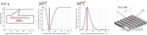 VirtualLab衍射级次偏振态的研究 知乎
