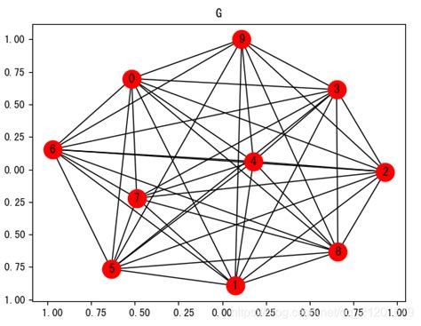 最小生成树（python实现） Kruskal算法、prim算法、破圈法最小生成树破圈法的模型qq21201679的博客 Csdn博客
