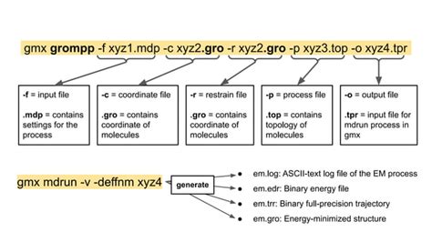 Gromacs Molecular Dynamics Simulation Pdf Chemistry Science