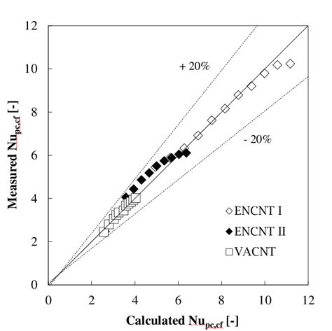 Comparison Of The Average Particle Nusselt Number Of Mwcnts In Complete