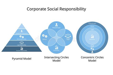 The Different Type Of Model Of Csr Or Corporate Social Responsibility Stock Illustration