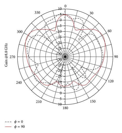 The Radiation Pattern At 88 Ghz Download Scientific Diagram