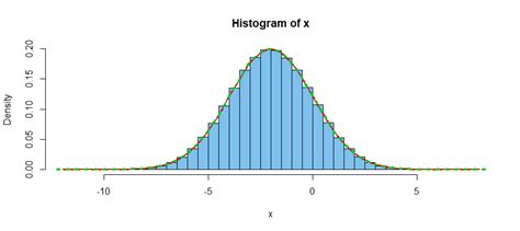 Self Study Histogram Of A Sample With Overlay Of Population Density Cross Validated