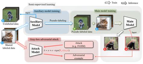 Electronics Free Full Text Exploring Public Data Vulnerabilities In Semi Supervised Learning