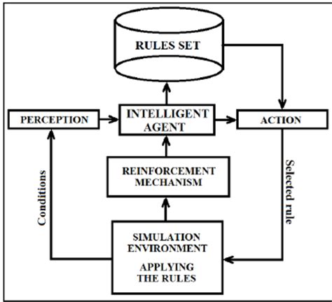 The Intelligent Agent Structure Download Scientific Diagram