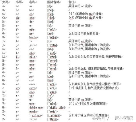 99个西语为什么——西班牙语的29个字母如何发音？ 每日头条