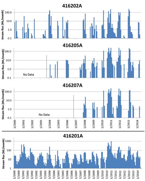 Recent Stream Flow Records Stations Location In Table Download Scientific Diagram