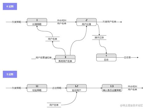 一图胜千言系列——泳道图和数据流图在阅读别人的程序设计文档时，我们经常可以看到各种各样的图，常见的分别是统一建模语言（u 掘金