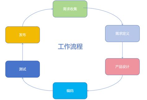 【测试开发】概念篇 从理解需求到认识常见开发、测试模型 Csdn博客