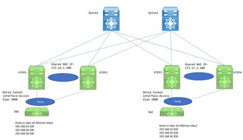 Nexus 9000 Configure And Verify Vxlan Xconnect Cisco