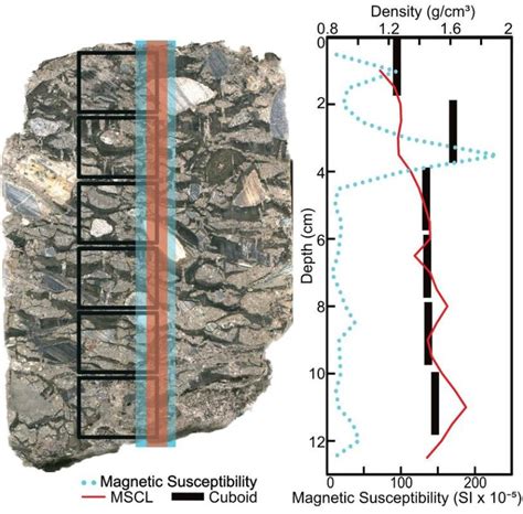 Geotek Limited On Linkedin University Of Alberta On Non Destructive Multi Sensor Core Logging For…