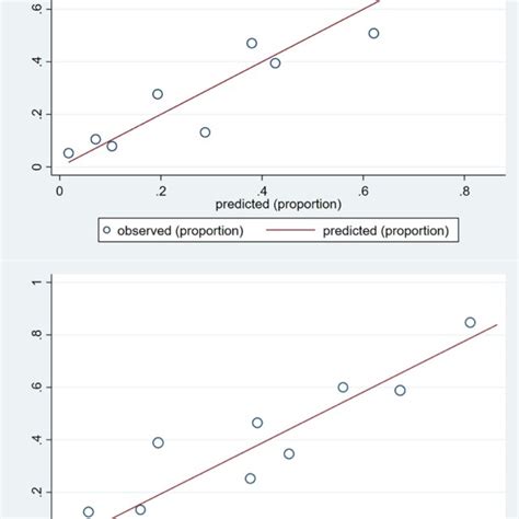 calibration plot for the hosmer lemeshow goodness of fit test for the