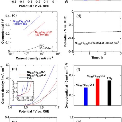 A Polarization Curves For Her In 1 M Koh 10 Mv S −1 2500 Rpm B