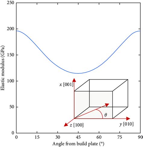Elastic Modulus Is According To Equation With A Value For E E Download Scientific