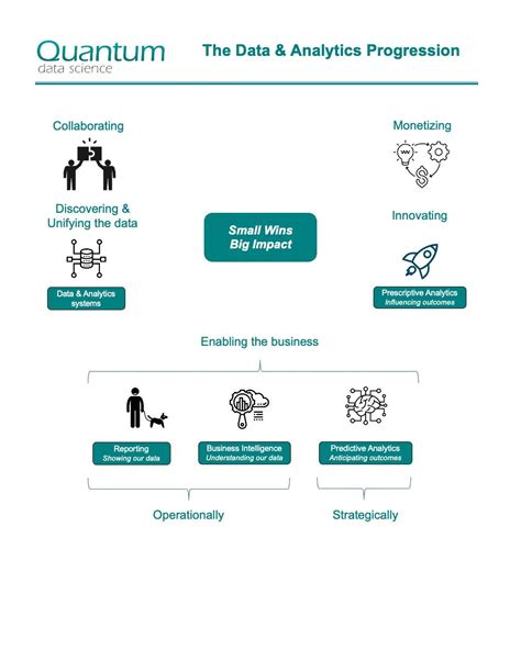 Quantum Data Science Inc On Linkedin Analytics Datastrategy