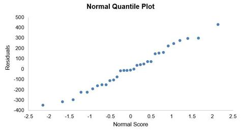 now suppose a regression model for predicting mathrm{vo} quizlet