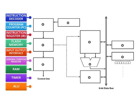 Microcontroller Internal Architecture Labelled Diagram
