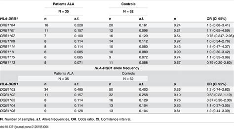 Hla Drb1 And Dqb1 Allele Frequency In Patients And Controls From Sonora Download Table