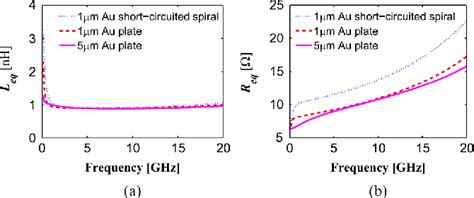 Figure 1 From Tunable Mems Spiral Inductors With Optimized Rf Performance And Integrated Large