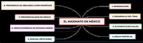 El Maximato En MÉxico Mapa Conceptual Y Resúmen Algor Cards