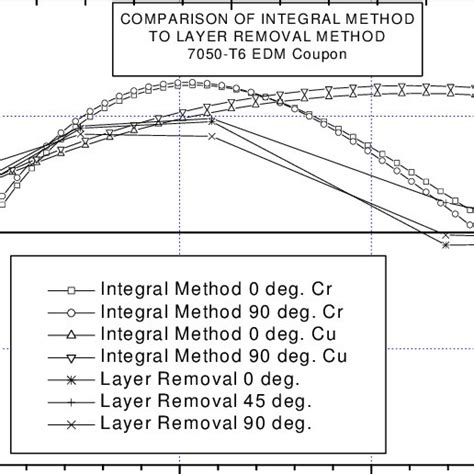 Comparison Of Integral Method And Layer Removal Methods On The Download Scientific Diagram