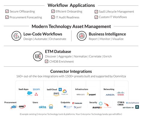 Enhance Compliance And Audit Readiness With Comprehensive Asset Visibility Oomnitza