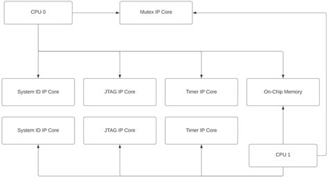 Xml Based Automatic Nios Ii Multi Processor System Generation For Intel