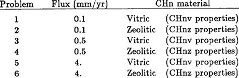 Definition Of Steady State Flow Example Problems Download Table