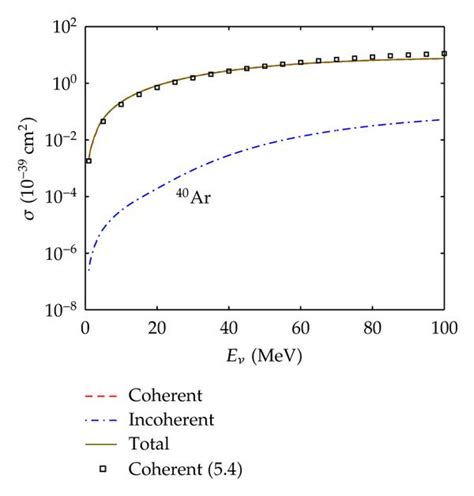 Color On Line Coherent Incoherent And Total Cross Section As A