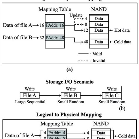 basic concepts of traditional hot cold based data separation a download scientific diagram
