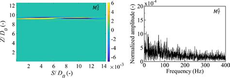 Flow Structure And Frequency Spatial And Temporal Pod Modes