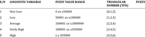 House Price Linguistic Variables And Fuzzy Value Range Download Scientific Diagram